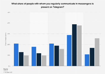 Telegram presence of regular contacts by country 2021| Statista
