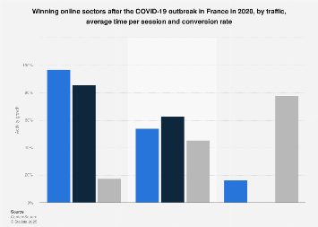 COVID-19: winning online categories by online performance in France ...