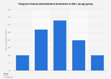 Telegram administrators share by age group 2021 | Statista
