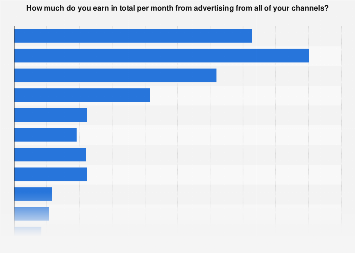 Telegram: average monthly income from advertising 2023| Statista