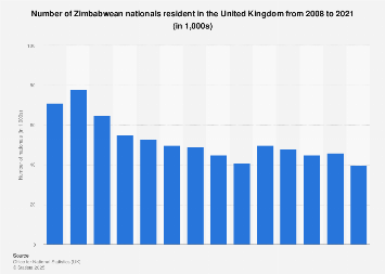 Zimbabwean nationals population UK 2021| Statista