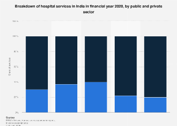 India: breakdown of hospital services by public and private 2020| Statista