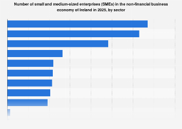 Ireland SME figures by sector 2025| Statista