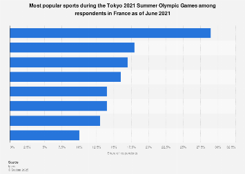 Tokyo 2021 Summer Olympics: most popular sports France 2021| Statista