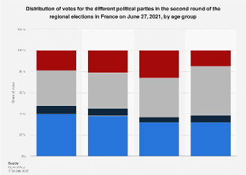 French regional elections: breakdown of votes 2021, by age| Statista