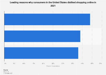 Top reasons why U.S. buyers disliked shopping online| Statista