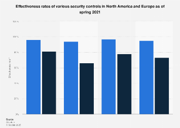 IT security measure effectiveness rates 2021 | Statista