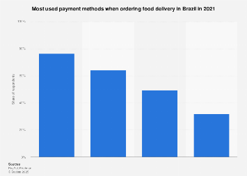 Brazil: payment methods for food delivery 2021 | Statista