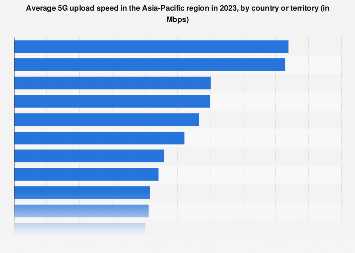 APAC: 5G upload speed by country 2023| Statista