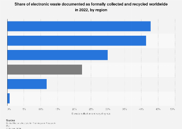Global e-waste recycling rates by region 2022| Statista