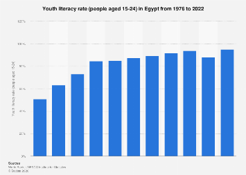 Youth literacy rate (people aged 15-24) Egypt| Statista