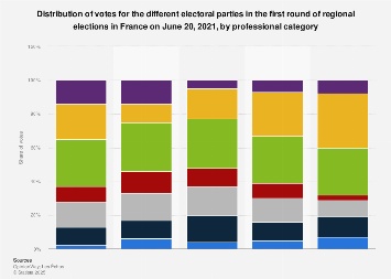 French regional elections: first round votes 2021, by status| Statista