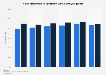 Egypt: youth literacy rate by gender| Statista