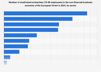 Small businesses in Europe 2024, by sector| Statista