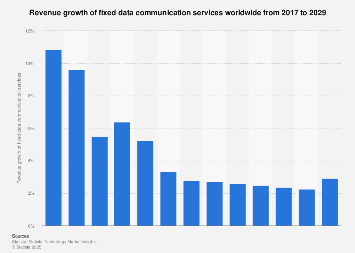 Revenue growth of fixed data communication services worldwide| Statista