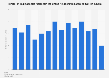 Iraqi nationals population UK 2021| Statista
