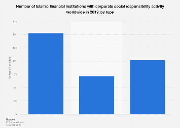 Worldwide: number of IFIs with CSR activity by type 2019| Statista