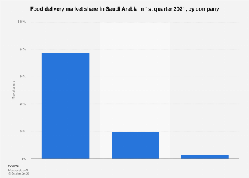 Saudi Arabia: food delivery market share by company 2021| Statista