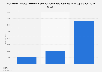 Singapore: number of malicious C&C servers 2021| Statista