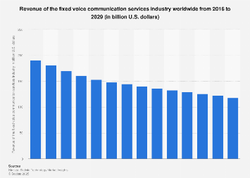 Revenue of the fixed voice communication services industry worldwide ...