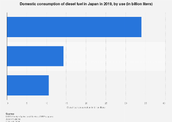 Japan: domestic diesel fuel consumption by use| Statista