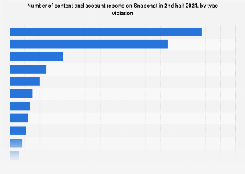 Snapchat: content and accounts reported by violation 2024| Statista