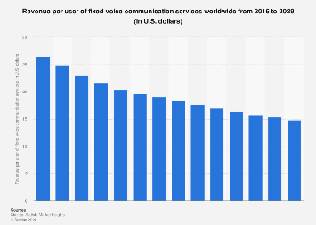 Revenue per user of fixed voice communication services worldwide| Statista