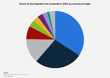Australia: share of rice imported by country| Statista
