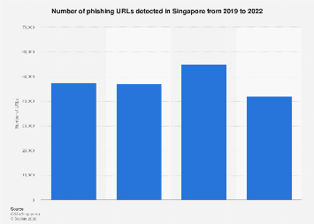 Singapore: number of phishing URLs 2022| Statista
