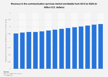 Revenue in the communication services market worldwide| Statista