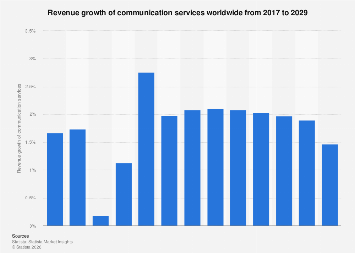 Revenue growth of communication services worldwide| Statista
