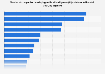 AI companies by segment Russia| Statista