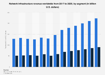 Network infrastructure revenue by segment worldwide| Statista
