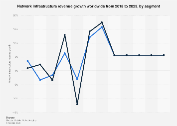 Network infrastructure revenue growth by segment worldwide| Statista