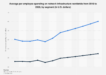 Global: network infrastructure spend per employee| Statista