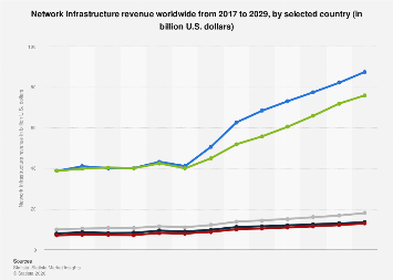 Network Infrastructure revenue worldwide 2017-2029| Statista
