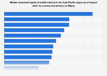 APAC: mobile internet download speed by country 2025| Statista