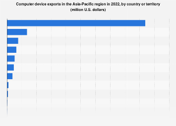 APAC: computer device exports by country| Statista