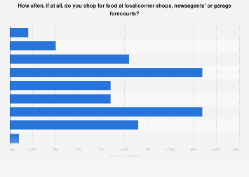 UK: corner shops, newsagents or garage forecourts shopping frequency ...