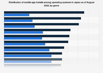Japan: share of mobile app installs among operating systems by genre ...