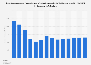 Forecast: Industry revenue of “manufacture of refractory products“ in ...