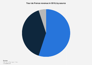 Tour de France revenue sources 2019| Statista