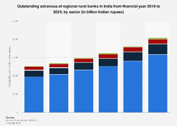 India: regional rural banks outstanding advances by sector 2024| Statista