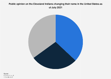 Cleveland Indians opinion on name change in the U.S. 2021 | Statista