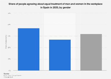 Spain: views on equality in the workplace by gender 2020| Statista