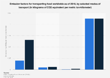 Food transport emission factors by mode| Statista