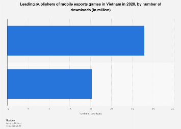 Vietnam: leading mobile esports publishers by number of downloads 2020 ...