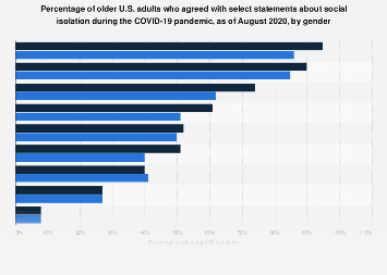 Social interaction & isolation among older adults during COVID-19 by ...