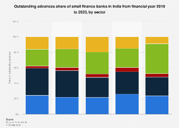 India: small finance banks outstanding advances share by sector| Statista
