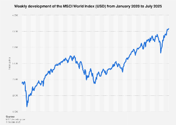 Weekly MSCI World Index (USD) performance 2025| Statista